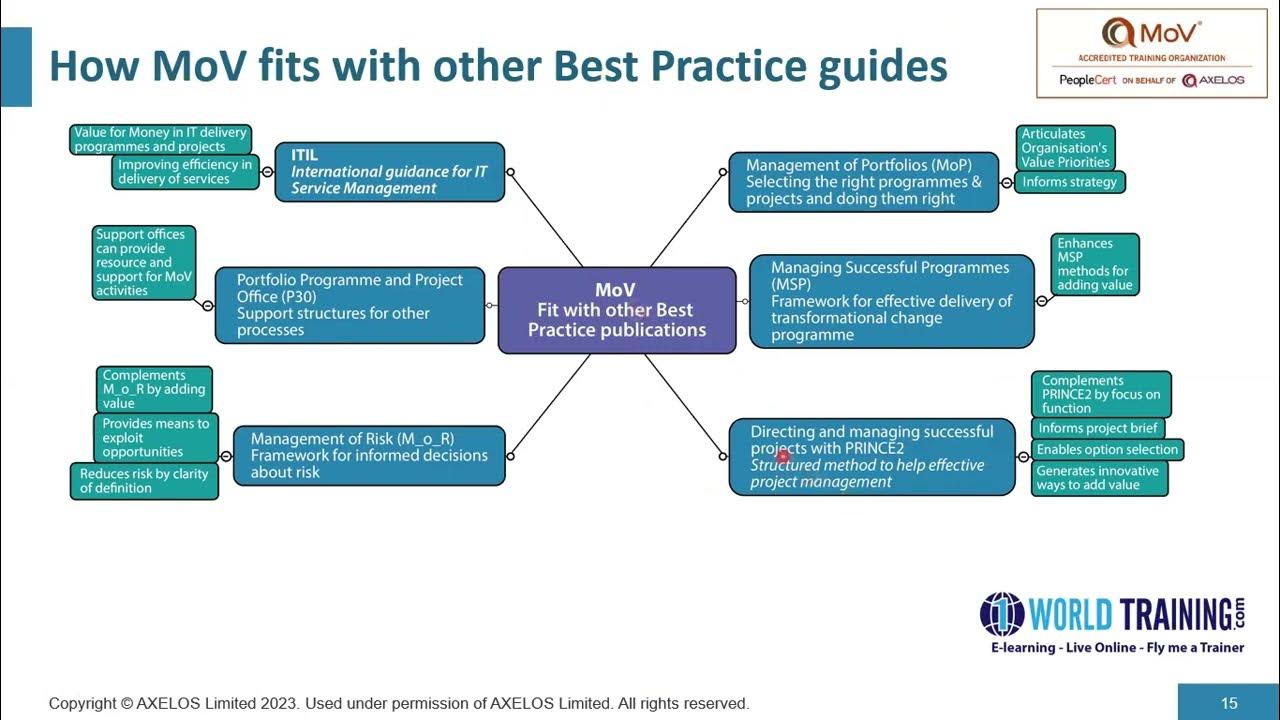 Intoduction to MoV | Management of Value (Mov) Foundation | AXELOS ...