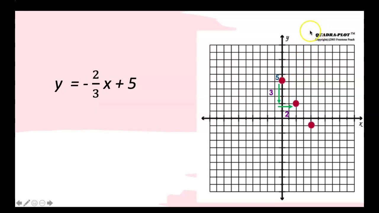 Virtual School: Math Investigation (Graphing Linear Function - YouTube