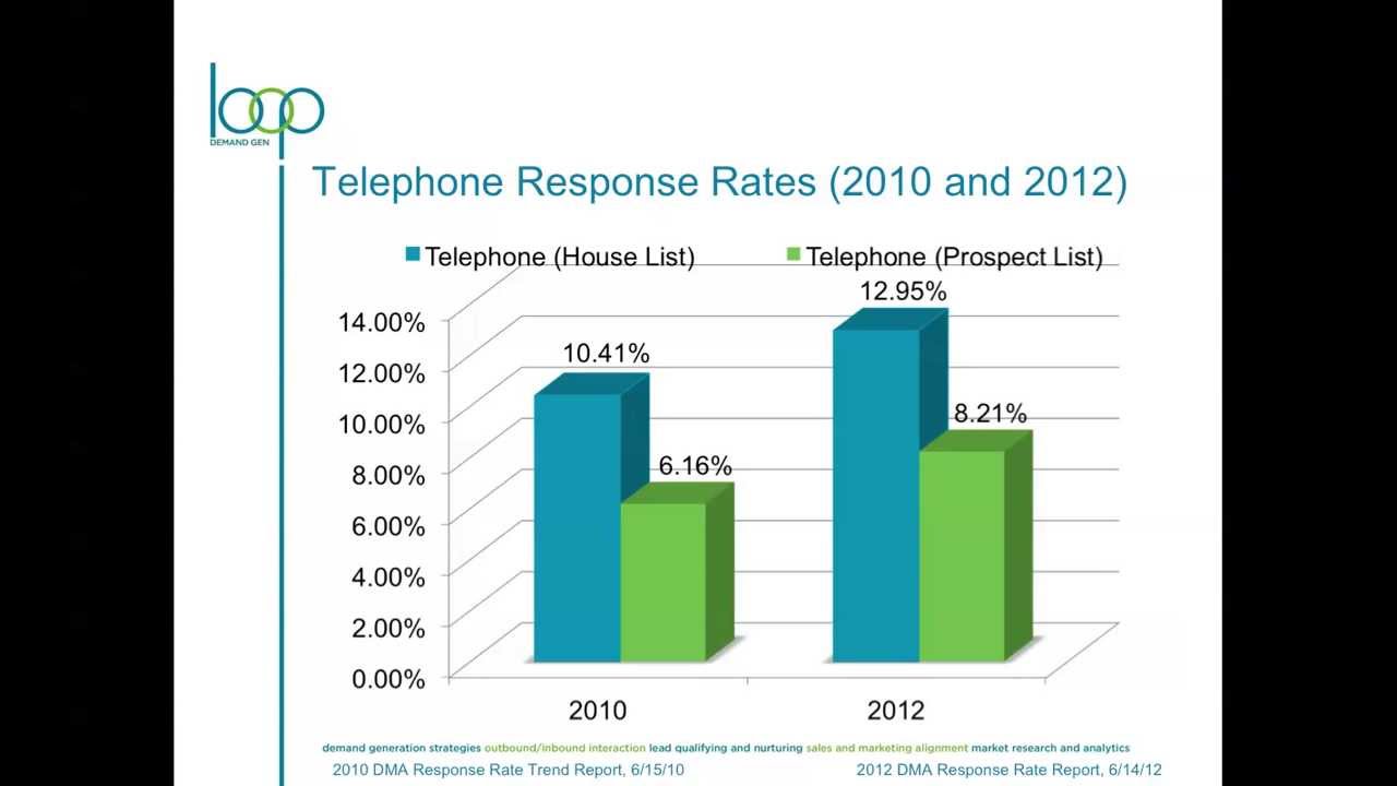 Cold Calling is Not Dead: Research shows that telephone response rates ...