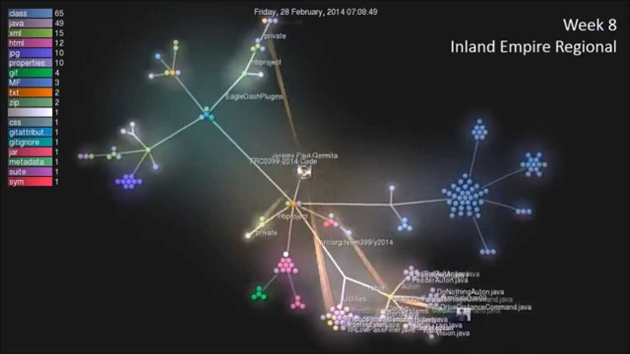 Visualizing FRC Team 399's 2014 Software Development - Kickoff to ...