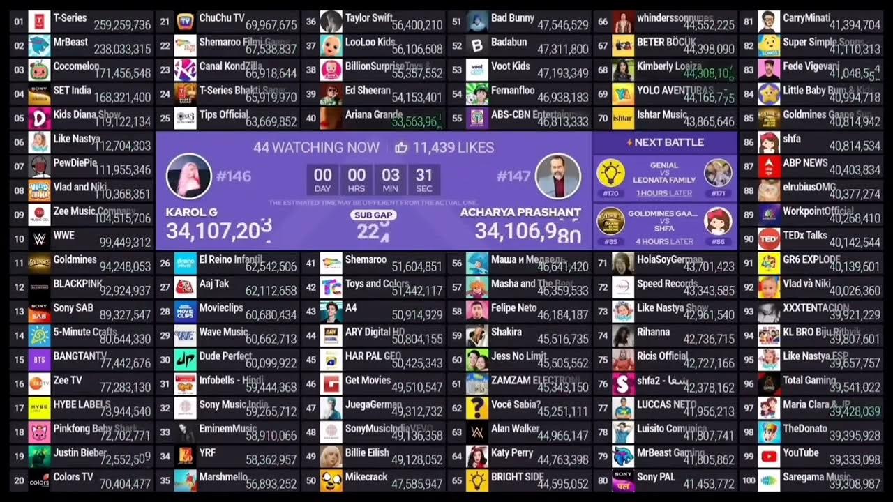 Top 100 Live Sub Count Timelapse (7d) #2 - YouTube