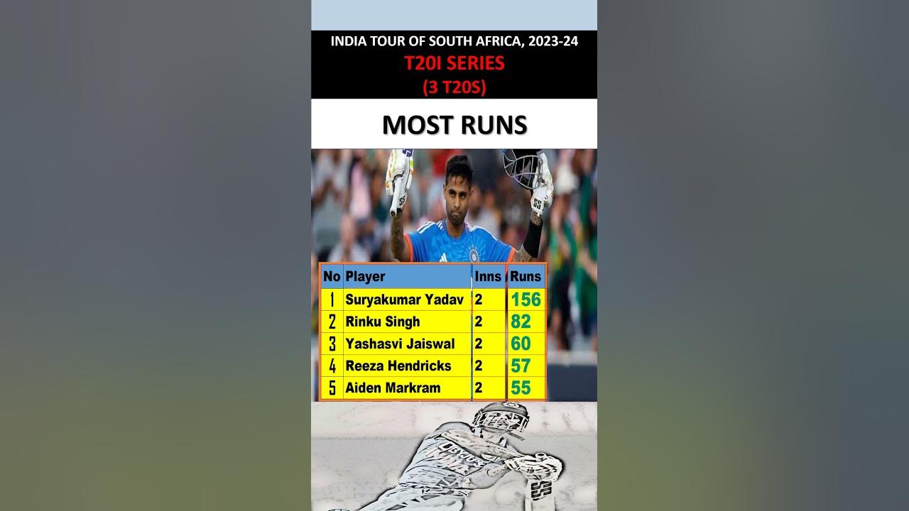 MOST RUNS IN INDIA VS SOUTH AFRICA T20I SERIES 2023-24 | Suryakumar Yadav | Rinku Singh - YouTube