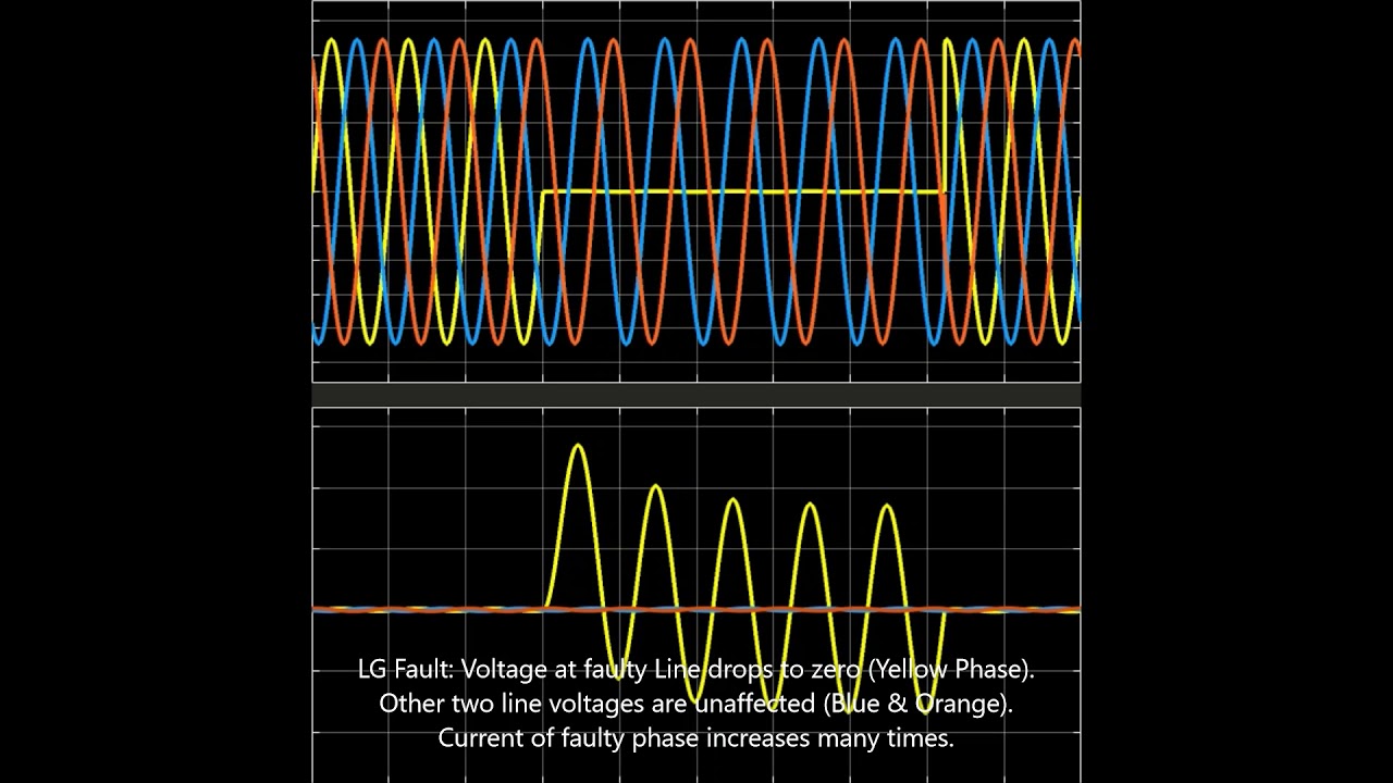 Electrical Faults Waveforms in MATLAB: Symmetrical and Unsymmetrical ...