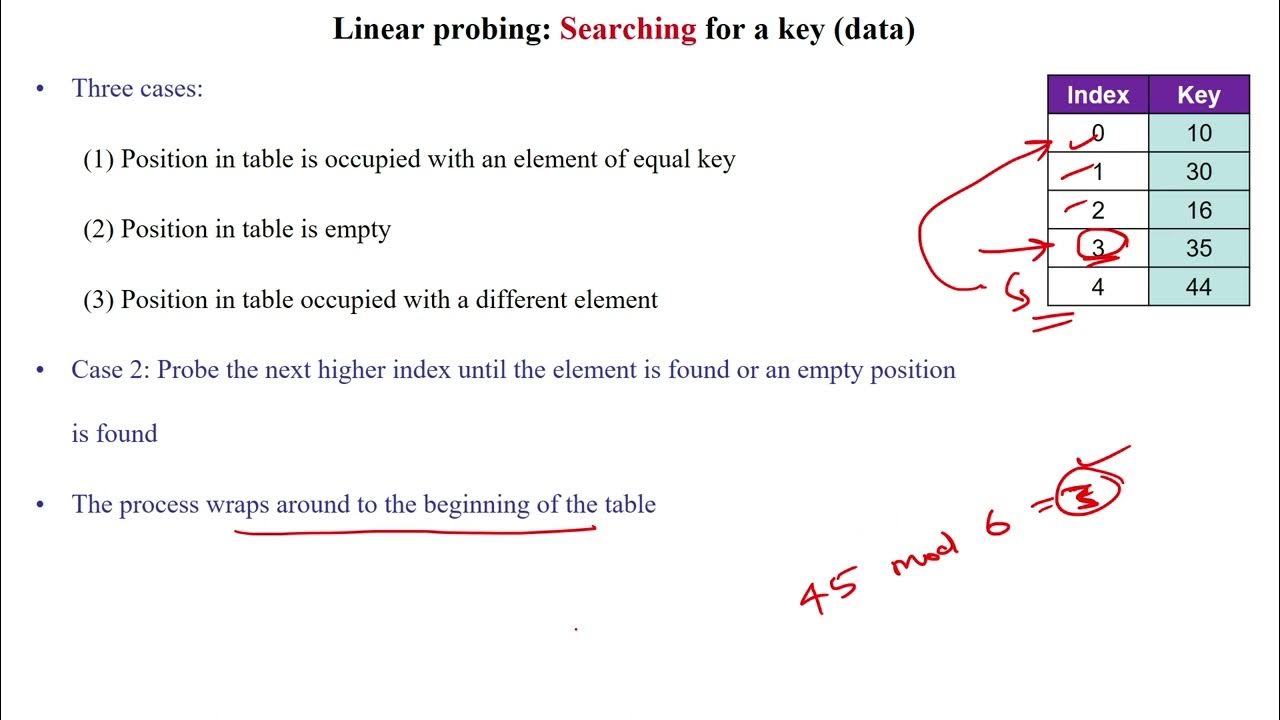 130 Linear Probing (Closed Hashing) to Handle the Collision - Search and Delete the Data (Key ...