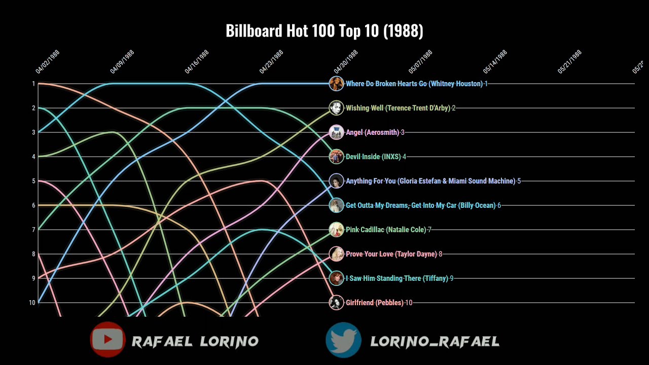 Billboard Hot 100 Top 10 (1988) - YouTube