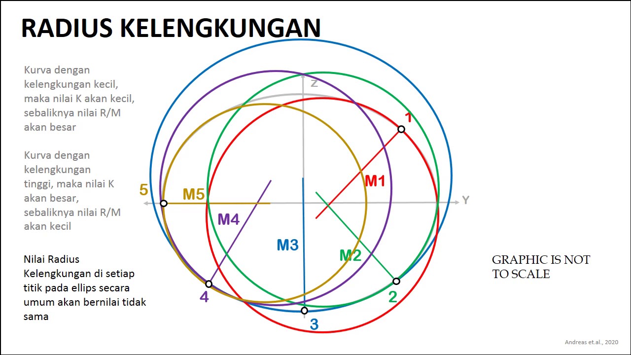 Radius Kelengkungan dan Irisan Normal pada Ellipsoid - YouTube