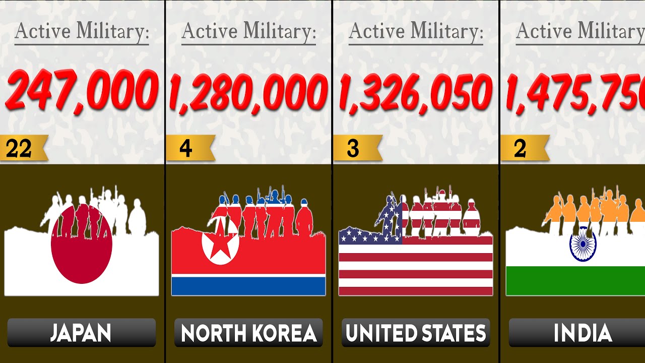Military Size by Country | Largest Military Ranking by Country - YouTube