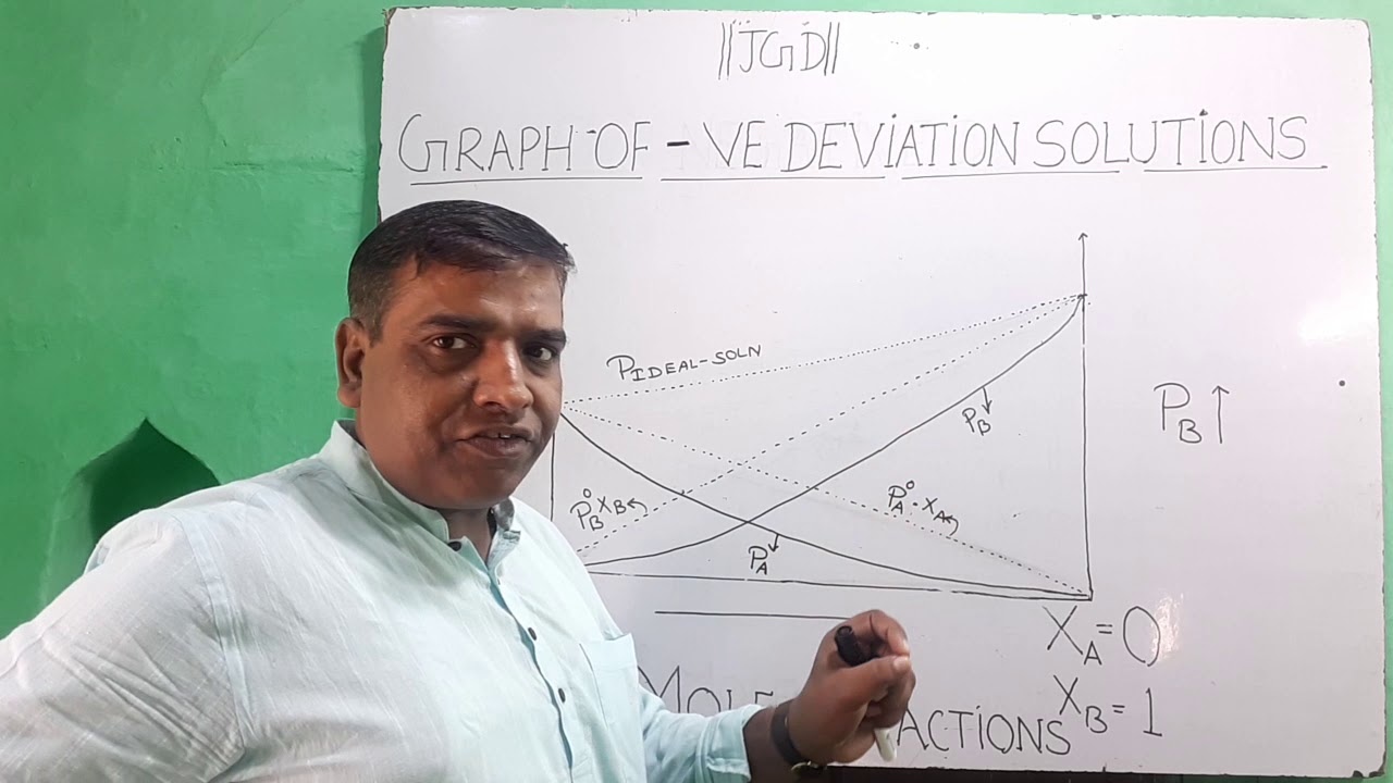 GRAPH OF NEGATIVE DEVIATION SOLUTIONS - YouTube