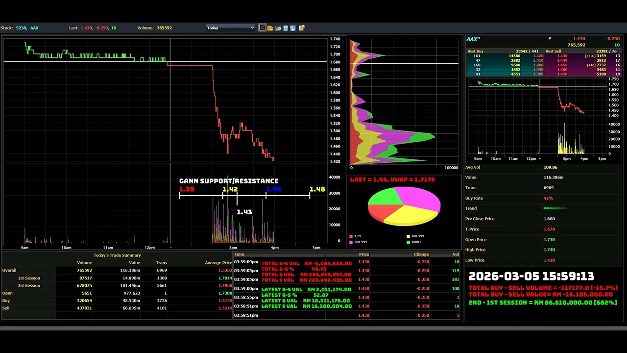 AAX - 2026-03-05 : Daily Intraday Tick Chart Analysis | Bursa Malaysia ...