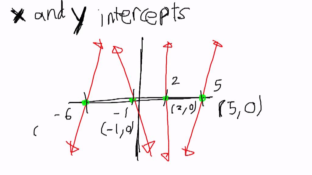 5 The X Intercept And Y Intercept YouTube 5-the-x-intercept-and-y-intercept-youtube