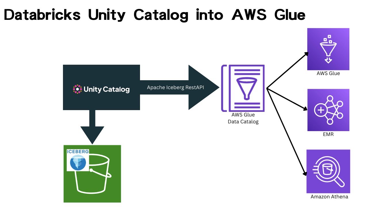 Federating Databricks Unity Catalog into AWS Glue - How It Works - YouTube