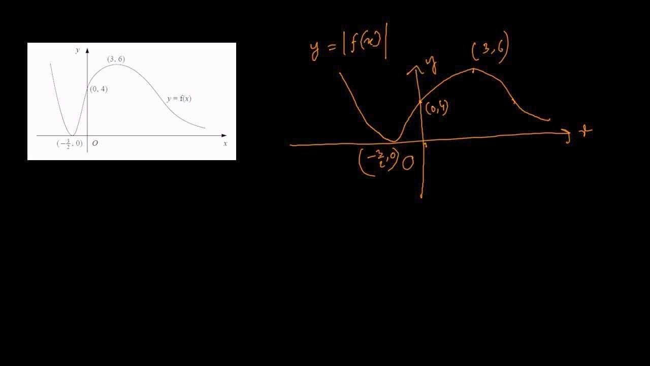 C3 Transformations (Modulus Function, Inverse Function) - YouTube