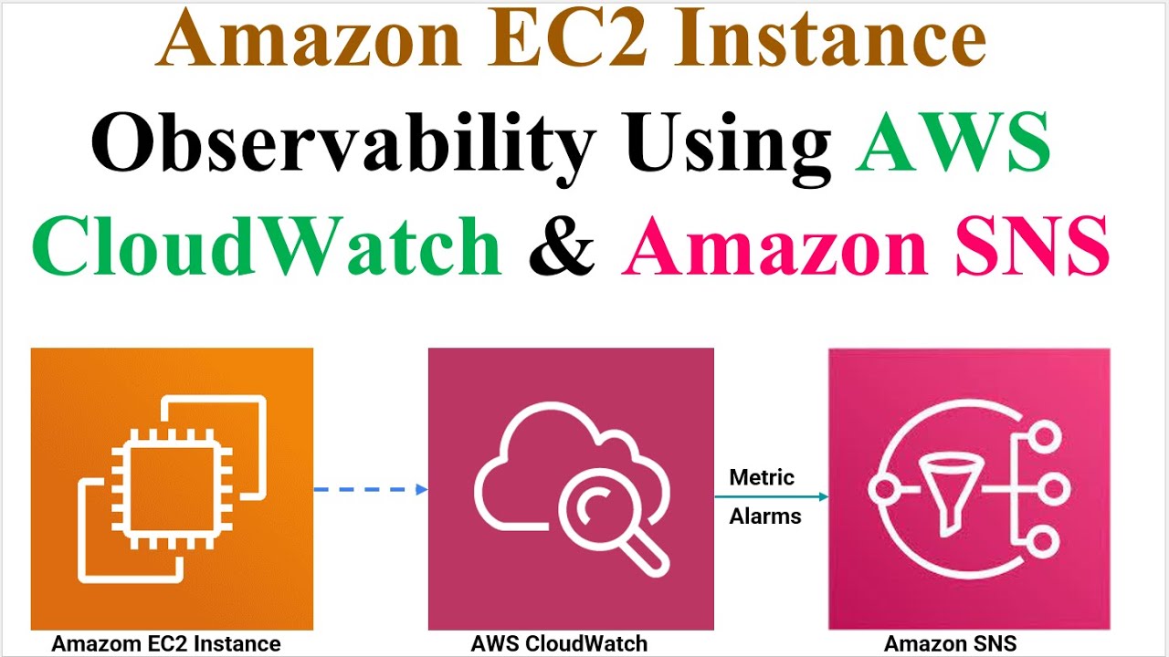 Amazon Cloudwatch Alarms For Amazon Ec2 Instance Monitoring And