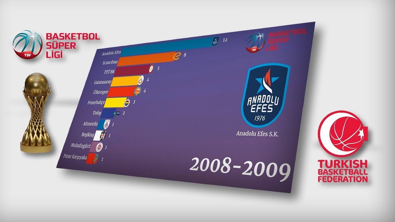 TURKEY 🏀 Basketball Super League 1967-2020. Basketbol Süper Ligi. - YouTube