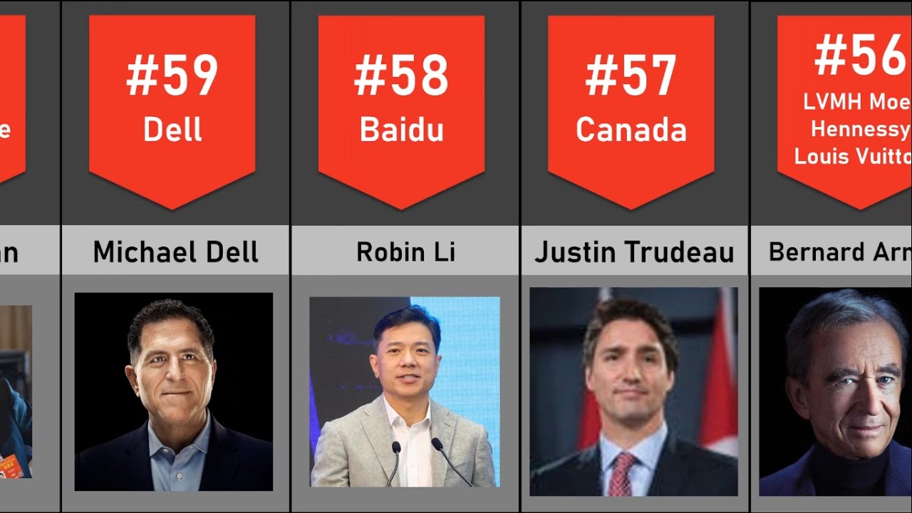 The World's Most Powerful People : Comparison - YouTube
