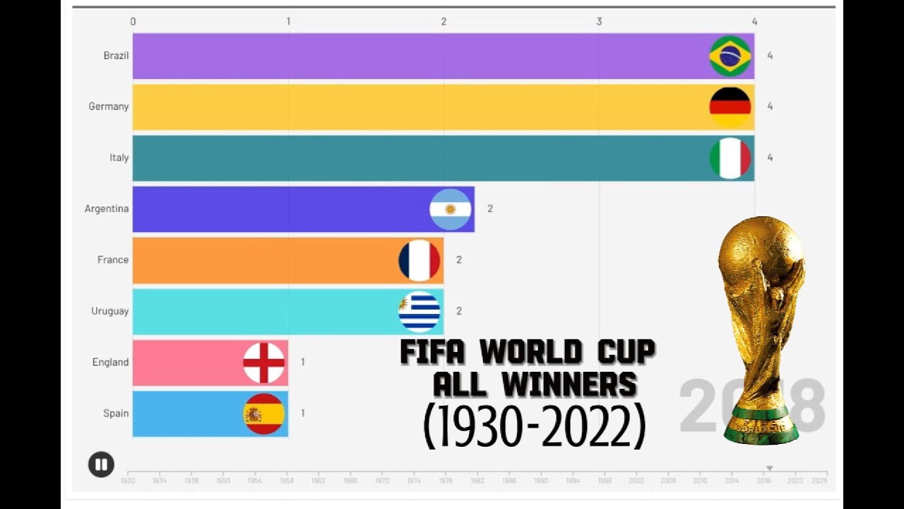 🏆 FIFA World Cup All Winners (1930-2022) | Complete List of Champions 🌍 ...