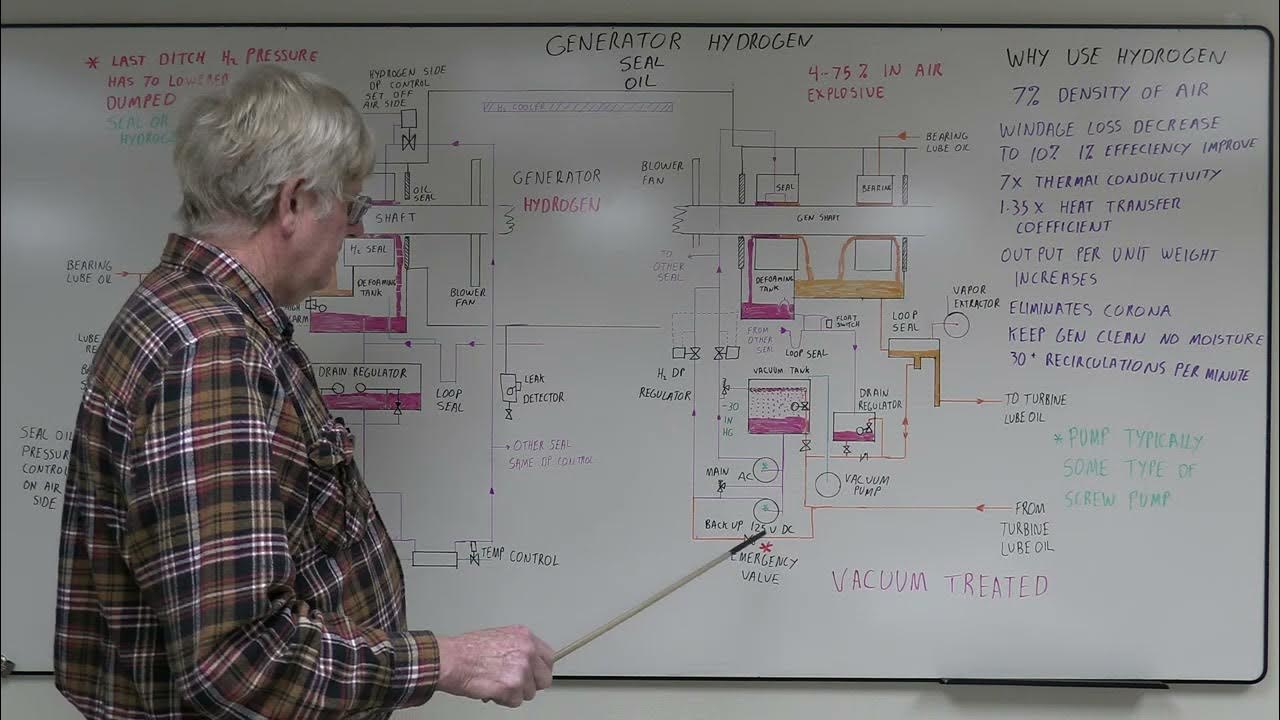 Power Plant - Generator Hydrogen Seal Oil (Whiteboard) - YouTube