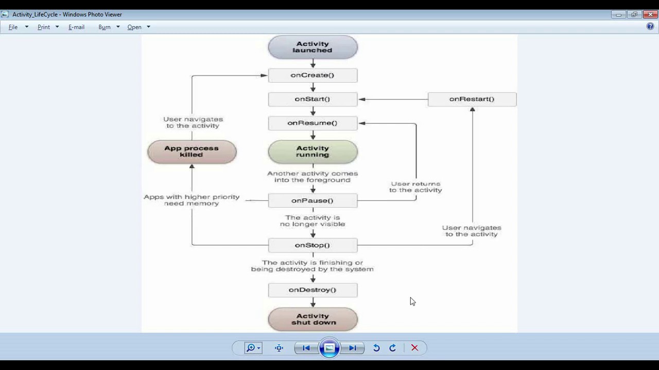 Tutorial 10 : Activity Life Cycle | Android App Development for ...