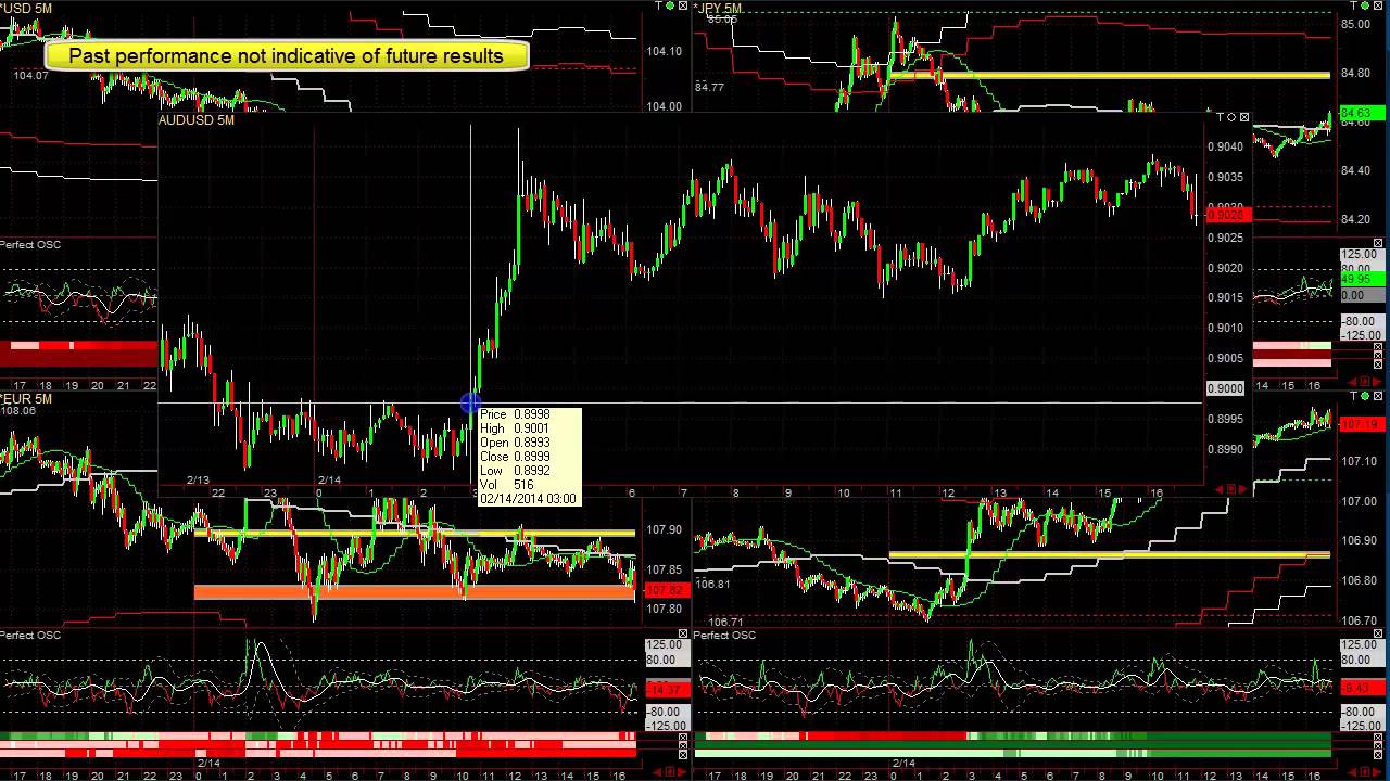 Forex Blog - 3 Step Easy Forex Trading System - February 14, 2014 - YouTube