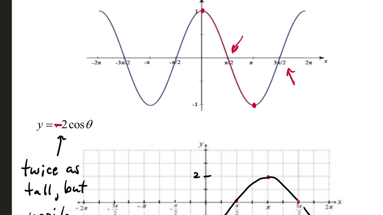 Sine and cosine - amplitude and period - YouTube