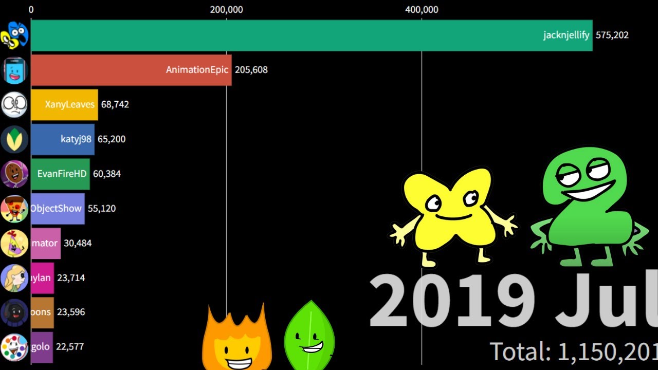 Top 10 Most Subscribed Object Show Channels (2008-2022) - YouTube