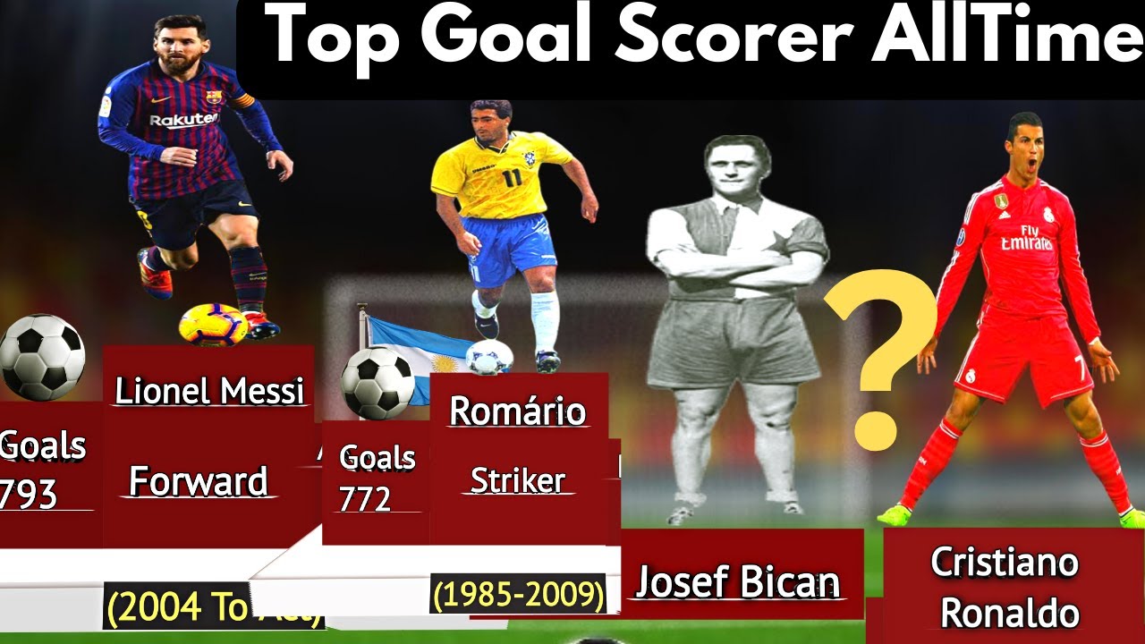 Most Goals In Football |Top Gaol Scorer Of All Time - YouTube