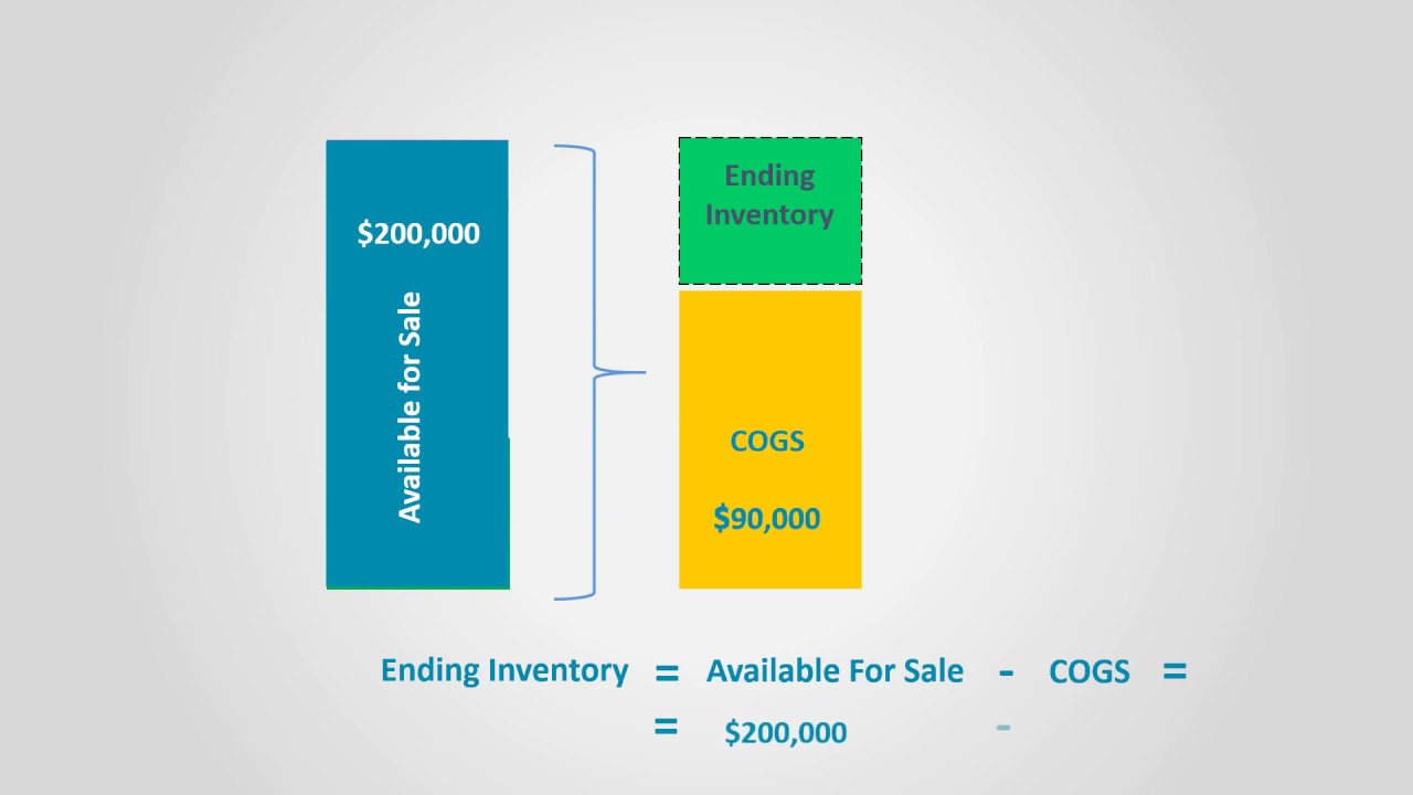 Estimating Destroyed Inventory (Financial Accounting) - YouTube