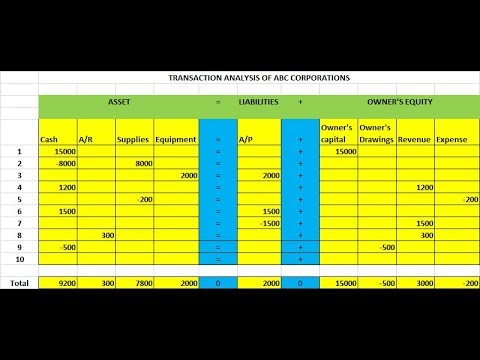 Transaction Analysis || Basic Accounting || Accounting 101 || - YouTube