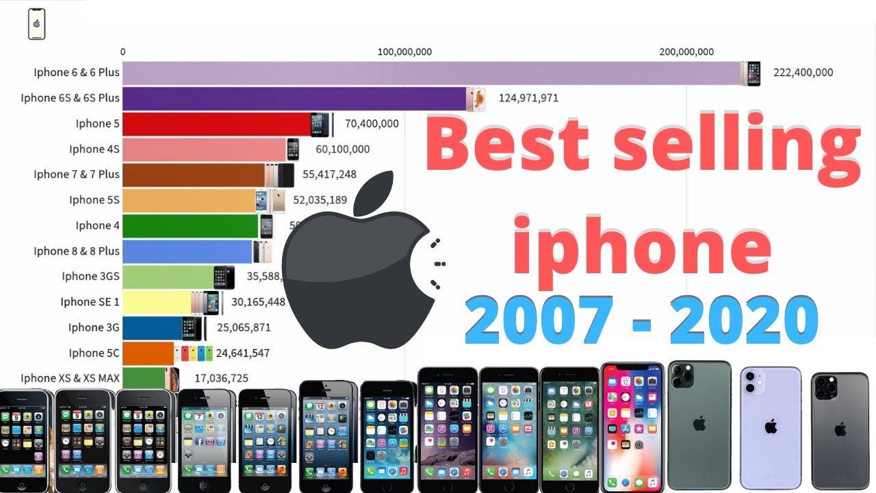 Most Popular or Best-Selling Apple iPhone 2007-2020 - YouTube