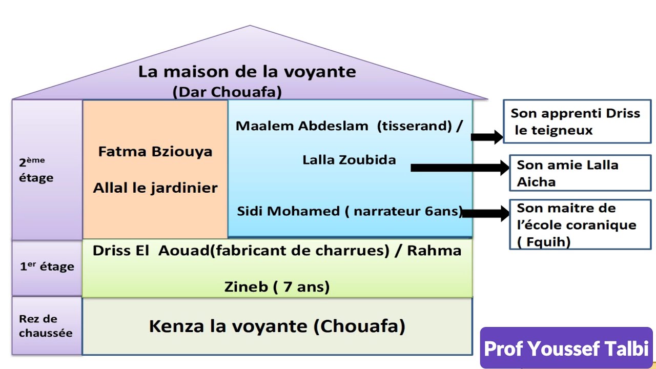 la boite à merveille : personnages principaux #laboiteàmerveilles #1bac ...