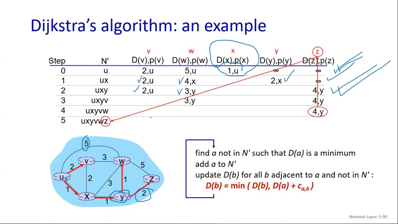 Dijkstras Algorithm Vs Distance Vector Routing Explained In Bangla Lecture 19 Youtube