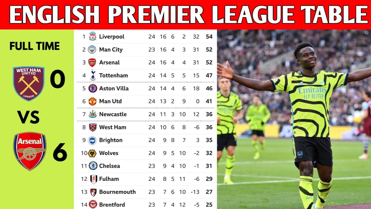 ENGLISH PREMIER LEAGUE TABLE UPDATED TODAY | PREMIER LEAGUE TABLE AND ...