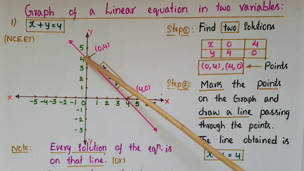 Q1-Exercise4.3-Ncert-How to draw graphs of x+y=4 and y=2x -Linear ...