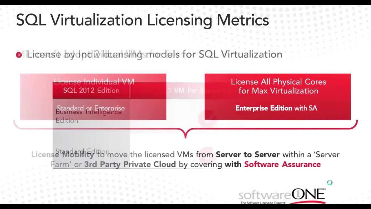 SQL Server Licensing - Avoiding the Fiscal Cliff with SoftwareONE - YouTube