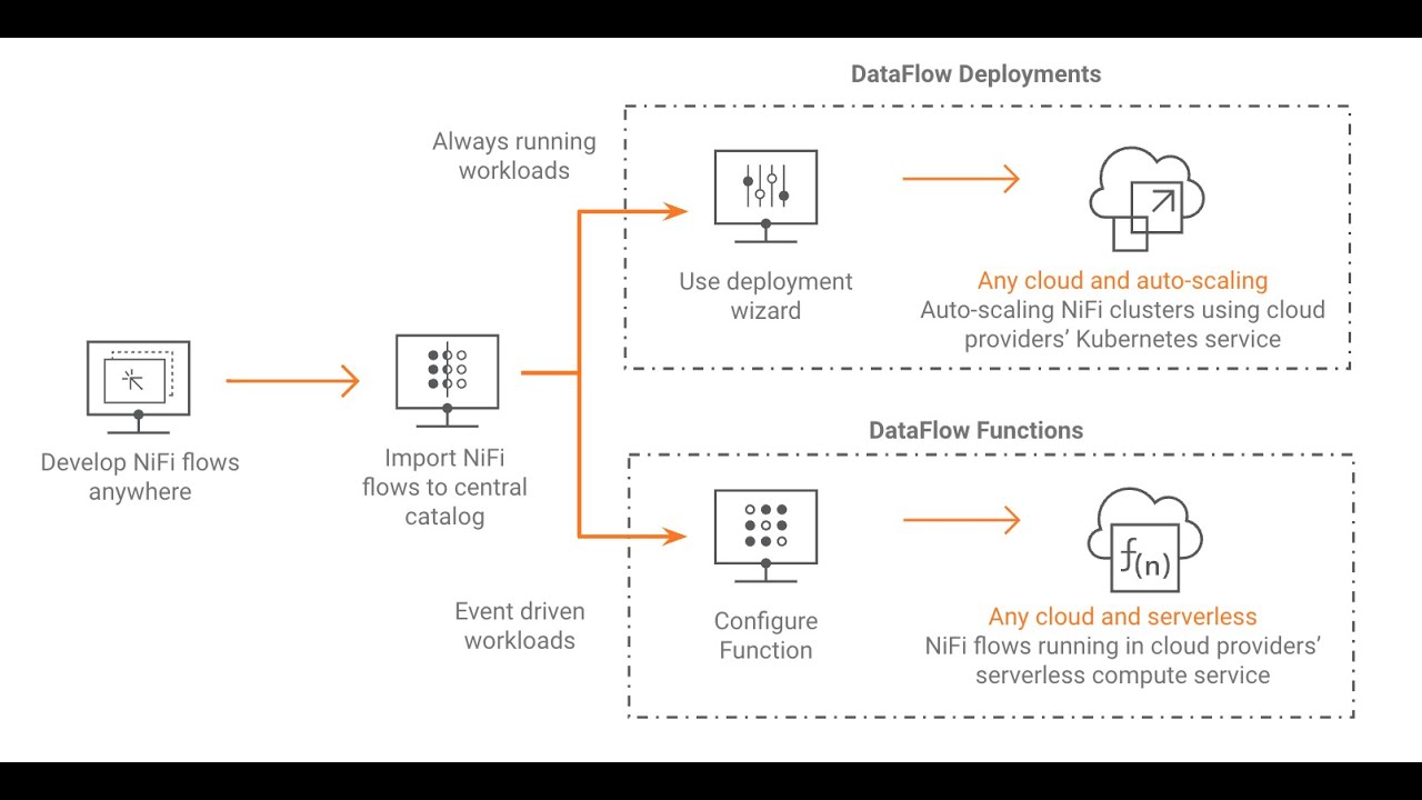 Cloudera Dataflow Functions Aws Lambda Cron Driven Database Offload 0324