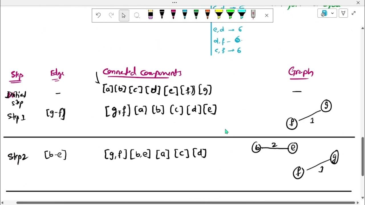 Kruskal's Algorithm Explained | Minimum Spanning Tree (MST) | Step-by-Step Guide with Example ...