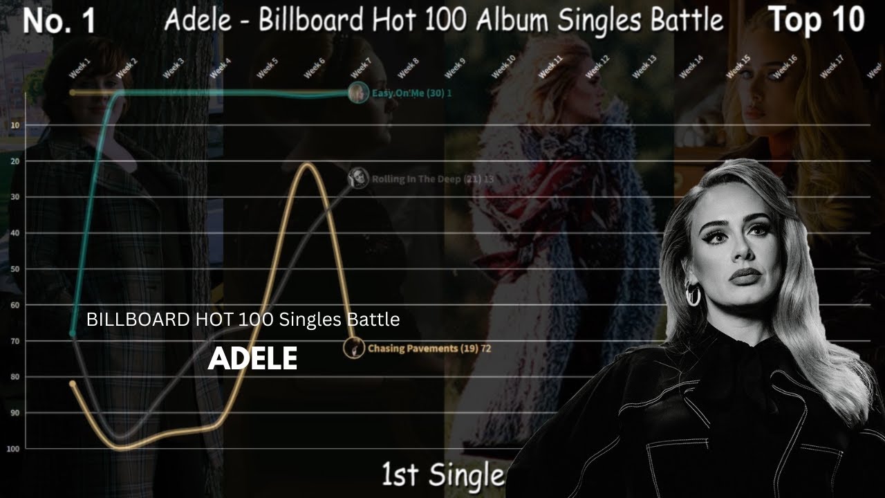 Adele - Billboard Hot 100 (Album) Singles Chart Battle - YouTube