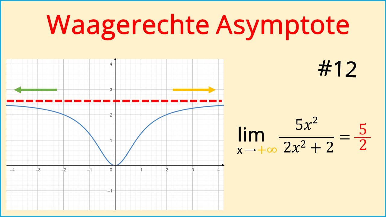 Gebrochenrationale Funktionen #12, Waagerechte Asymptote anschaulich ...