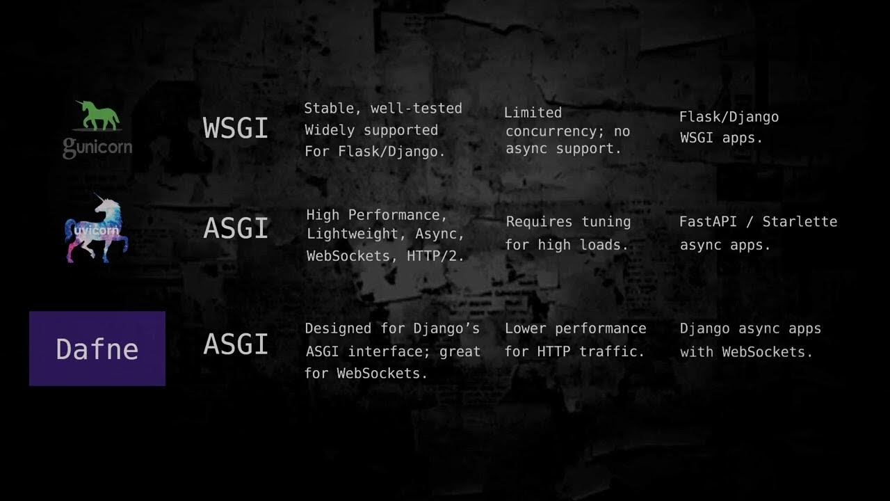 Master Python Web Servers: WSGI vs ASGI, Uvicorn, Daphne, Hypercorn, uWSGI Simplified! #3 - YouTube