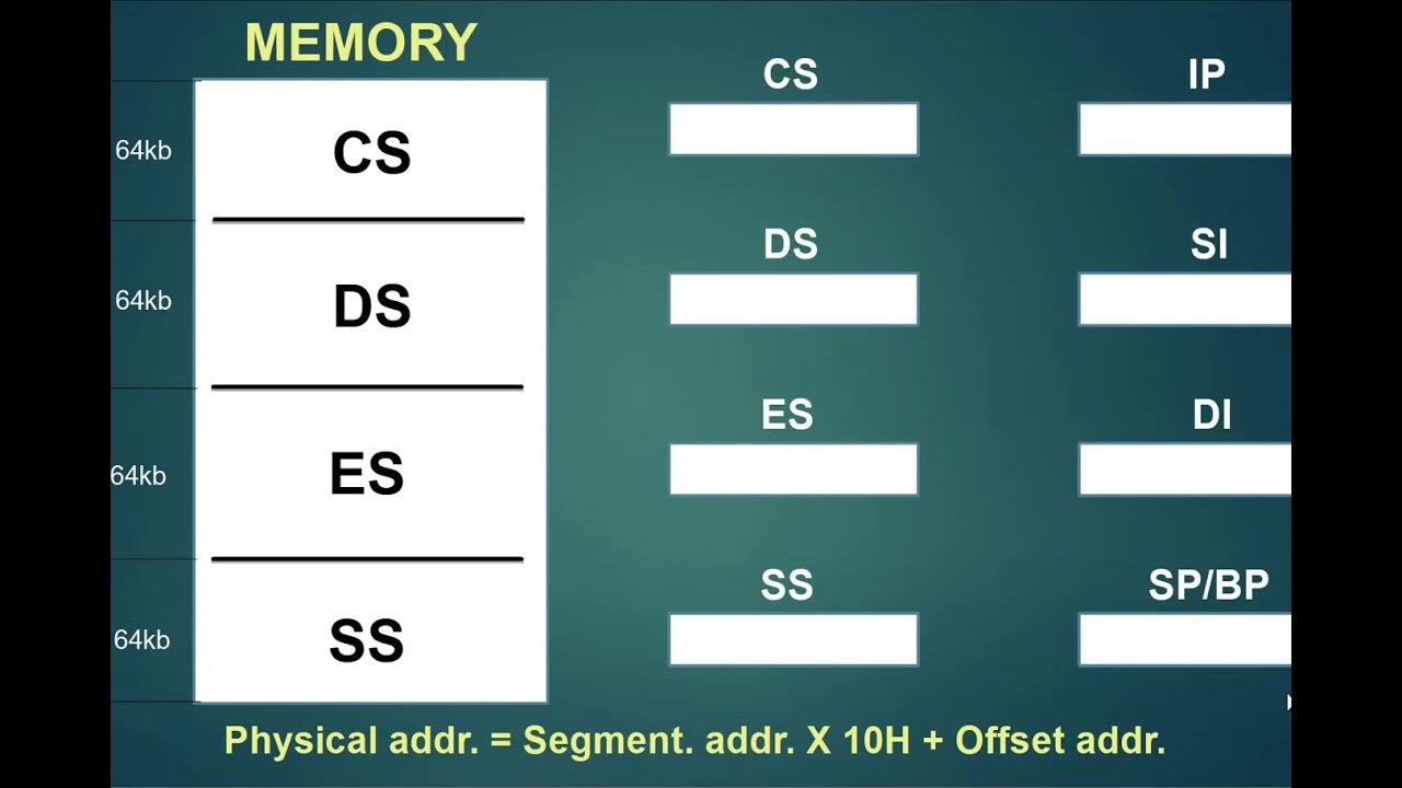 Memory Segmentation in Microprocessor 8086 - YouTube