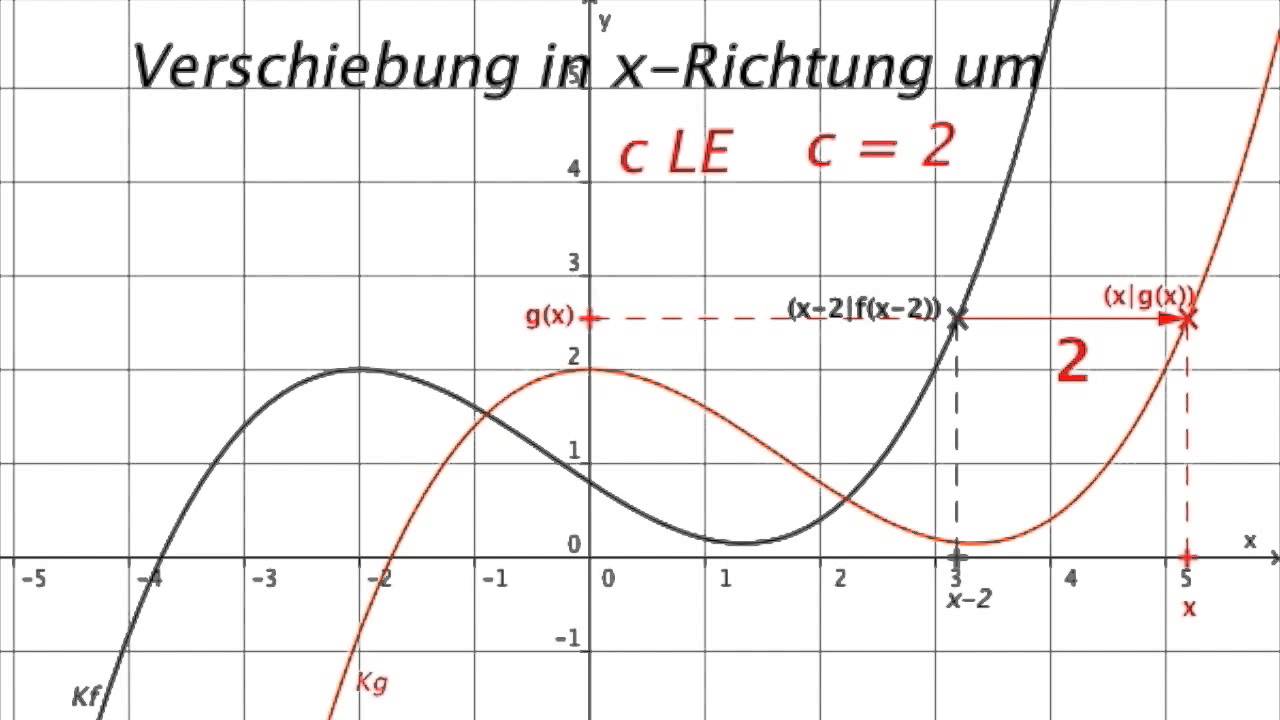 Verschiebung in x Richtung - YouTube