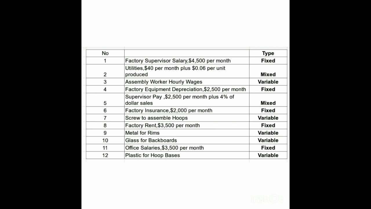 Classify each of the following costs as either variable, fixed, or mixed costs - YouTube
