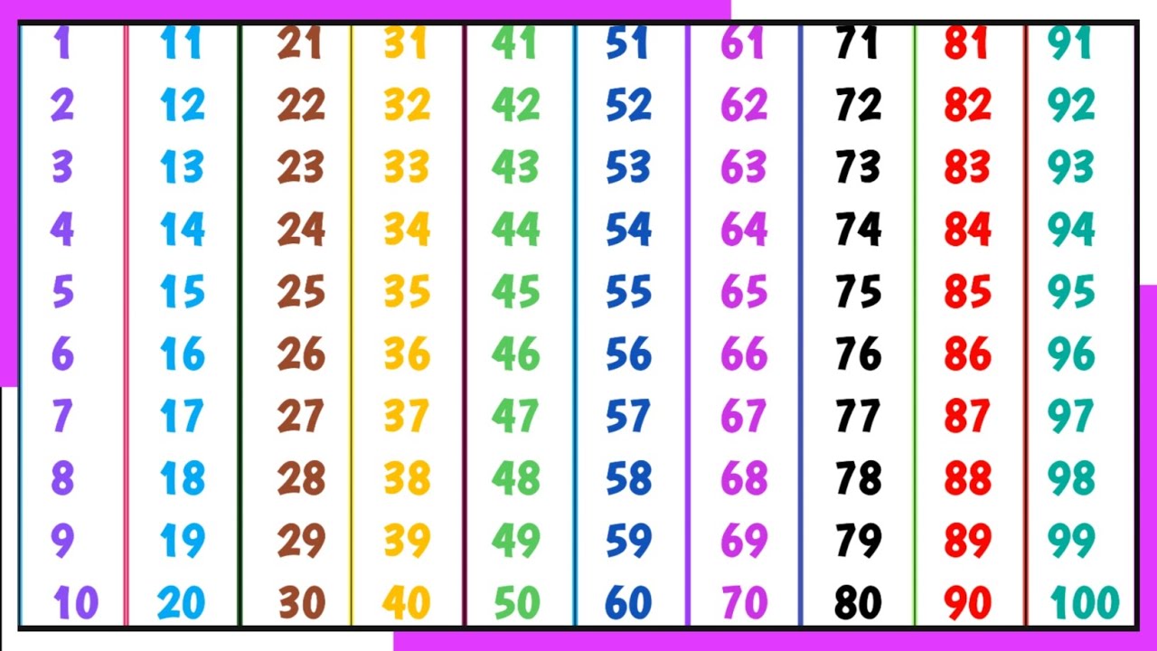 12345678... Numbers | Maths lesson for kids | Counting 123456...100 ...