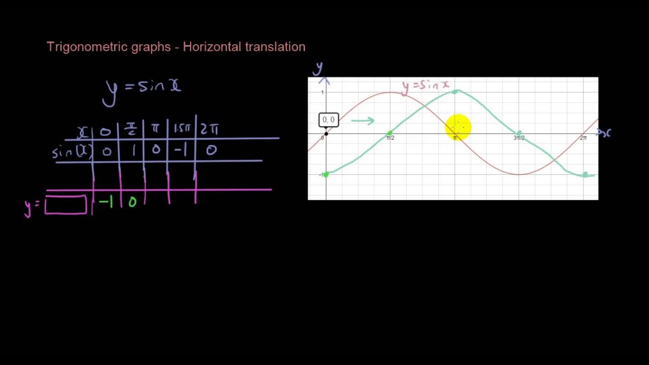 Trigonometric graphs lesson 6 - Horizontal translation part 1 - YouTube