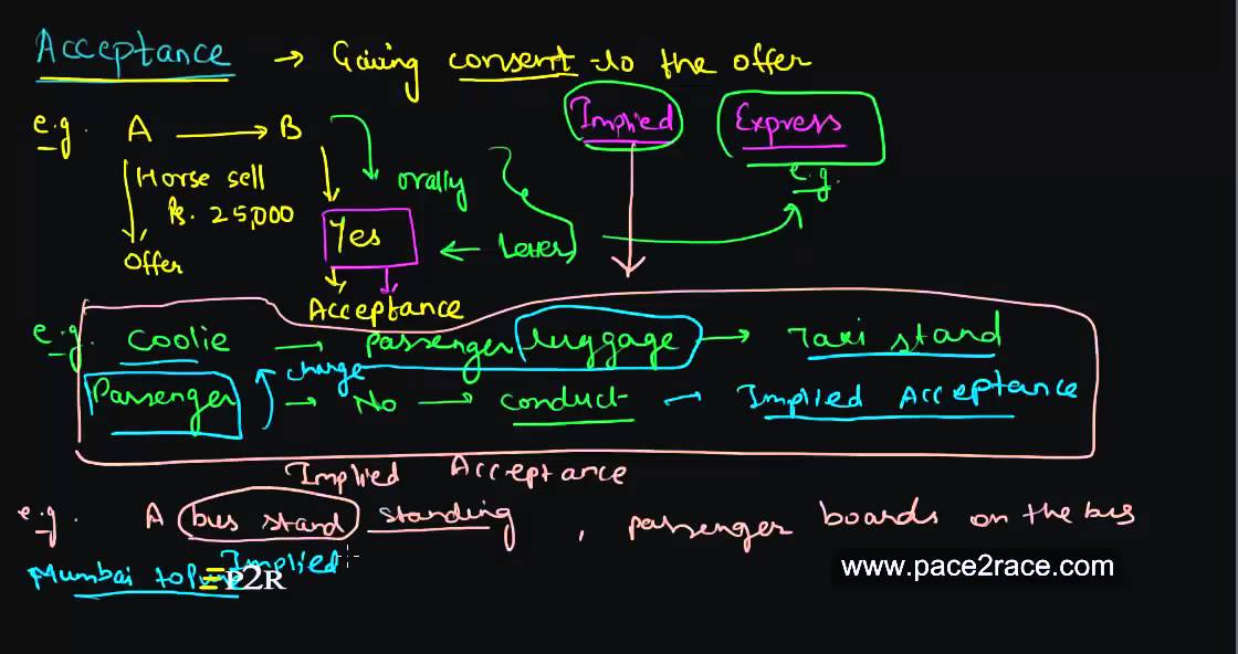 Definiton Of Acceptance And Rules Of Acceptance Part 1 YouTube definiton-of-acceptance-and-rules-of-acceptance-part-1-youtube