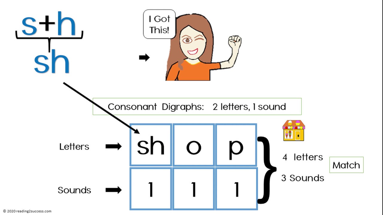 First Grade Parents- How to teach kids consonant digraphs sh, ch and th ...