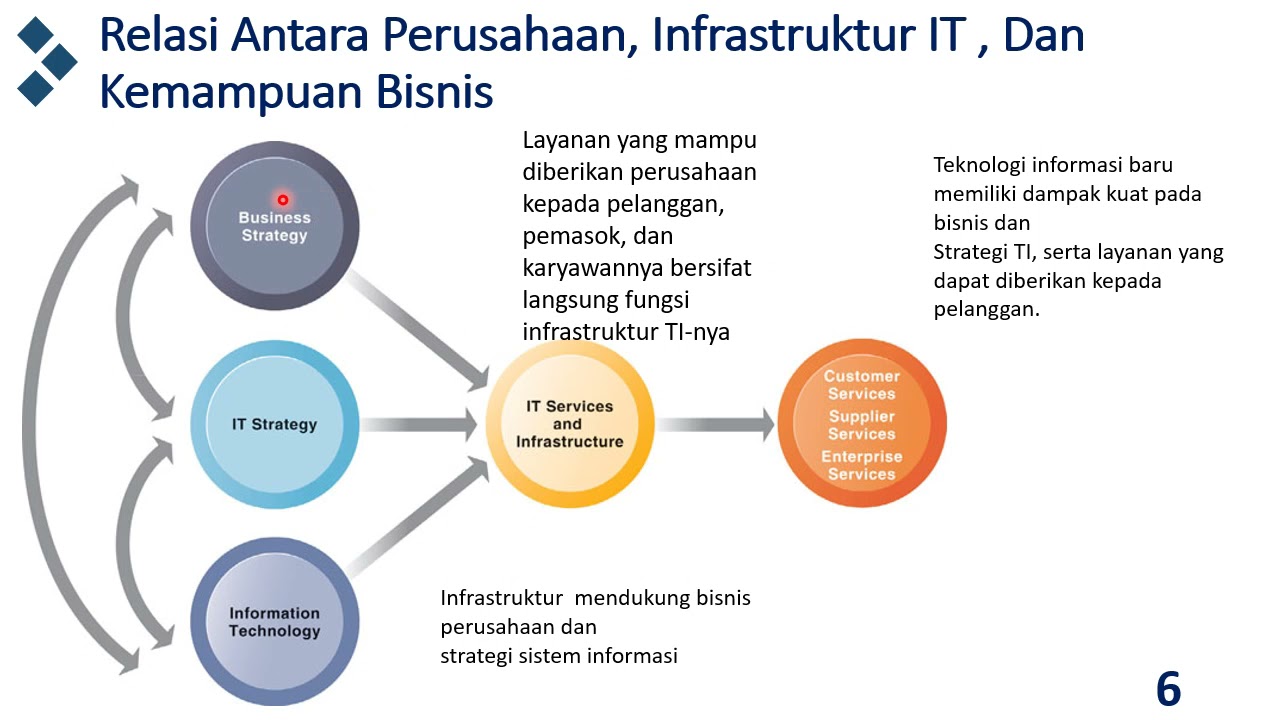 06 Infrastruktur TI dan Teknologi Baru - YouTube