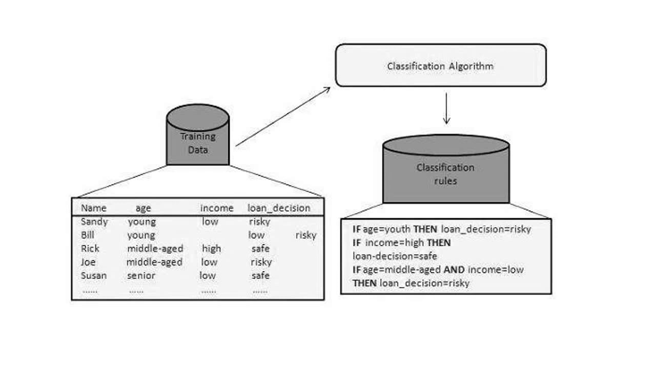 Classification - YouTube