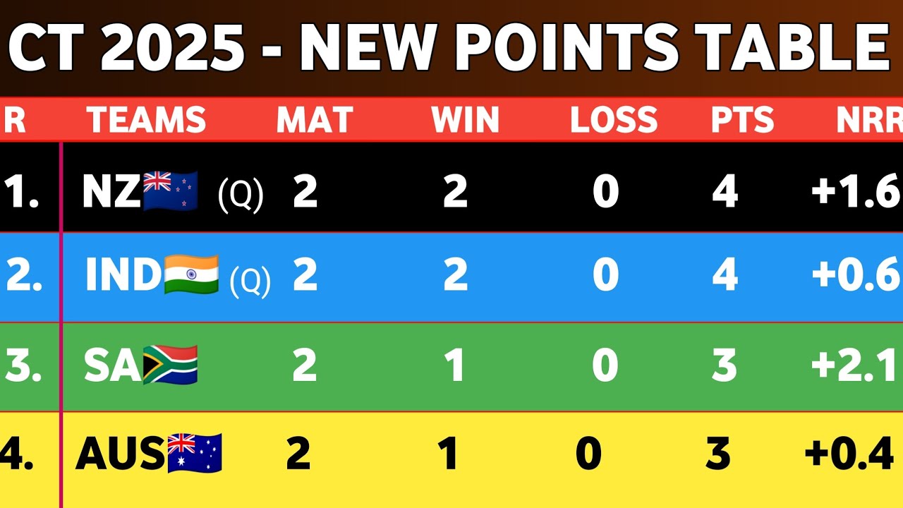 ICC Champions Trophy Points Table 2025 - After AUS Vs SA match 7 ||New ...