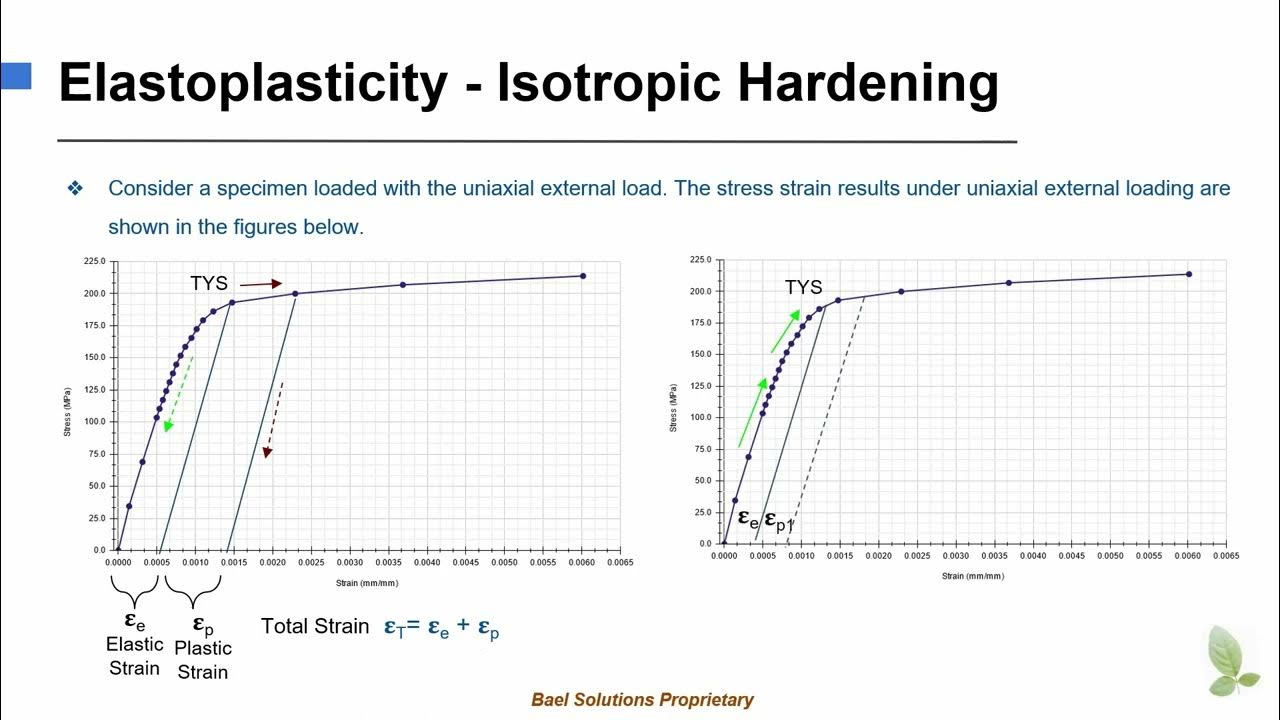 ElastoPlasticity Isotropic Hardening - YouTube